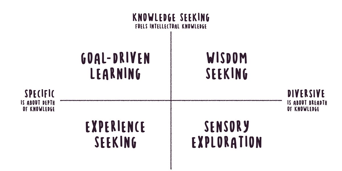 The Four Types of Curiosity - by Jeroen van Geel